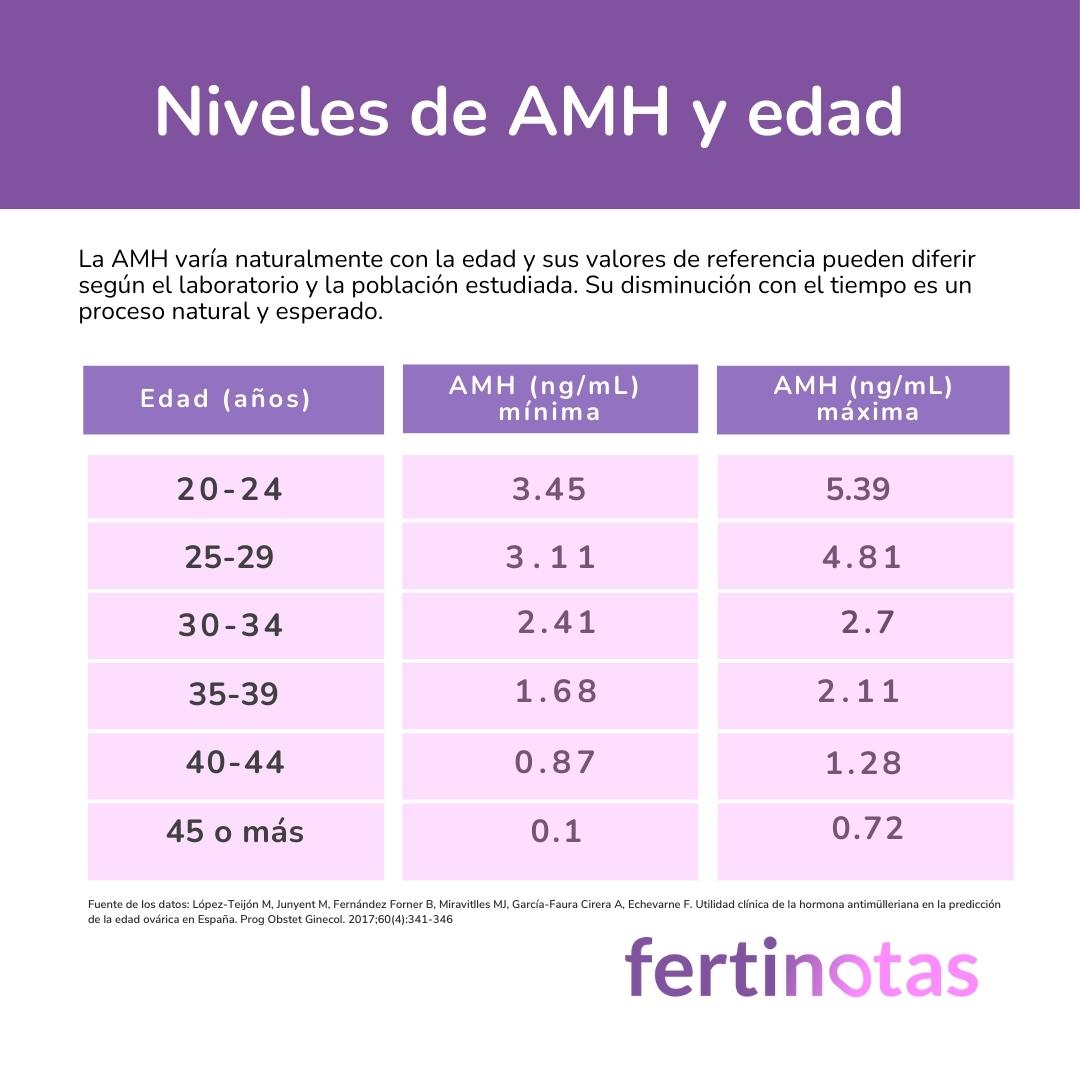 Hormona Antimulleriana (AMH): Qué es y valores normales - Fertinotas